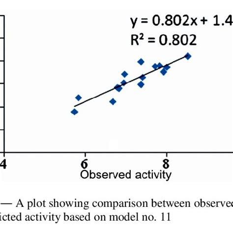 A Plot Showing Comparison Between Observed Activity And Predicted