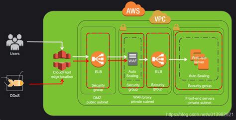 Aws Ec2可用区理解aws Ec2可用区域 Csdn博客 Aws Ec2可用区理解aws Ec2可用区域 Csdn博客