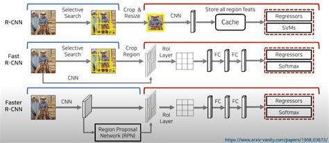 Object Detection 객체 검출 R Cnn Fast R Cnn Faster R Cnn