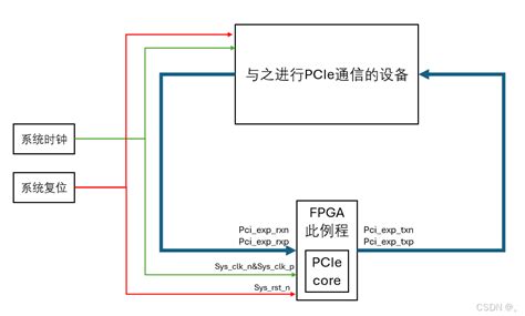跳伞法速成pcie【1】：pcie入门与例程讲解 Pcie教程 Csdn博客