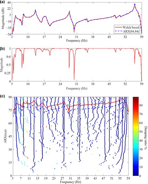I3 A Comparison Of Welch Based And Arx8484 Models Frf Download Scientific
