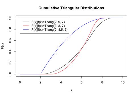 Triangular Distribution Simulating The Truncated Triangular Distribution