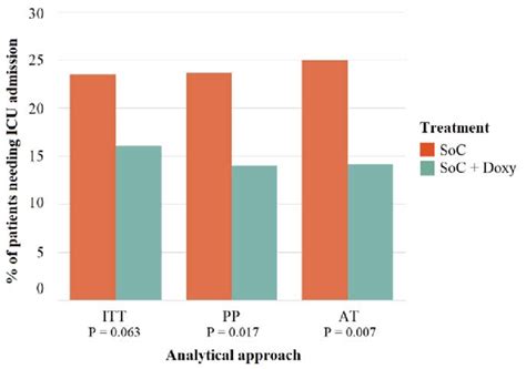 Summary Of Primary Outcome Data Download Scientific Diagram