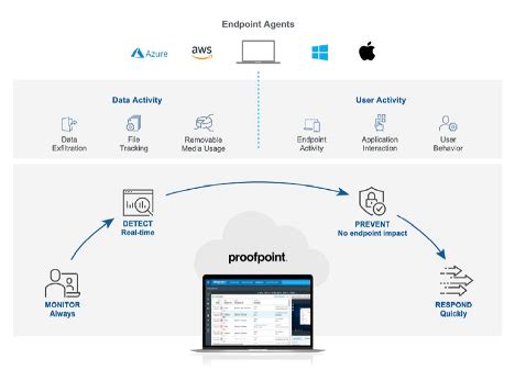 AWS Security Services Proofpoint US