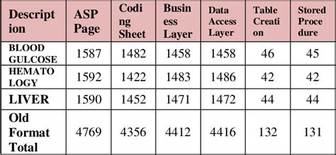 Table 1 From A Perspective Source Code On Software Reengineering Applications Semantic Scholar