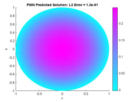Solve Poisson Equation On Unit Disk Using Physics Informed Neural Networks MATLAB Simulink