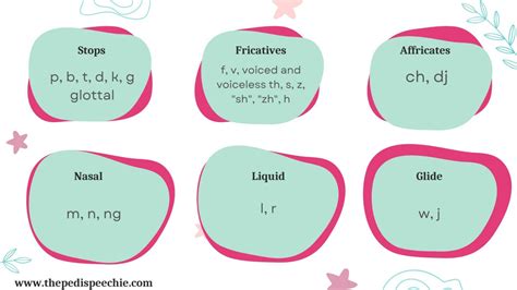 The Different Phonological Processes List For Slps The Pedi Speechie