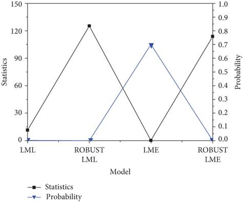 Results Of Spatial Correlation Test Of Agricultural Intensification