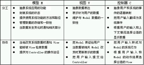 MVC在Web系统中的模式与应用 UML软件工程组织 火龙果软件