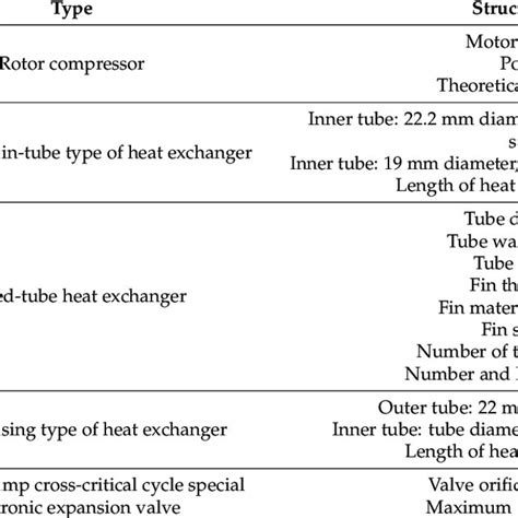 table of structural parameters of each component of the experimental