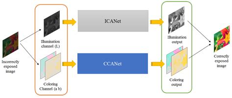 Symmetry Free Full Text Two Residual Attention Convolution Models To Recover Underexposed