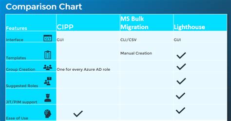 Simplify Your Gdap Migration With Microsoft 365 Lighthouse Simplify Your Gdap Migration With Microsoft 365 Lighthouse