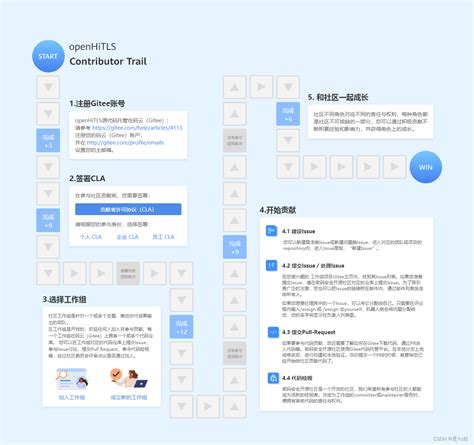 【开源社区】openeuler、opengauss、openhitls、mindspore Csdn博客