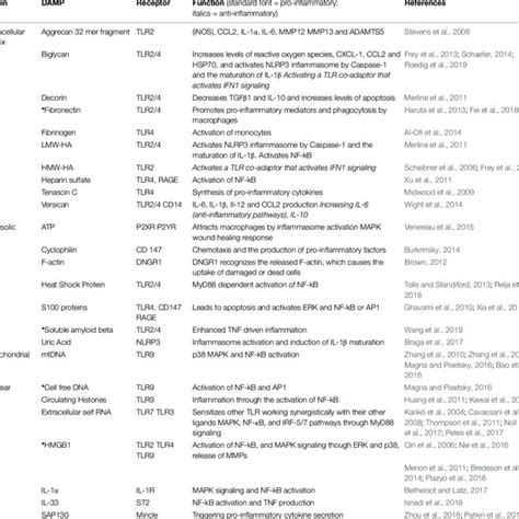 Damp Pamp Ppr Pathway Manipulation A Tlr Mincle And P2x7 Download Scientific Diagram