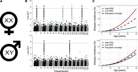 Genetic Molecular And Cellular Determinants Of Sex Specific Cardiovascular Traits
