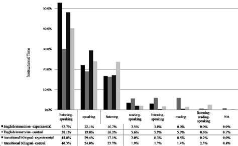 cross domain interaction language of instruction by mode—english l2