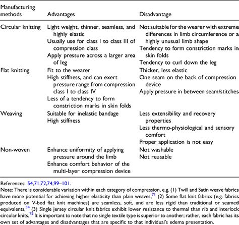 Table 2 From Material Structure And Design Of Textile Based Compression Devices For Managing