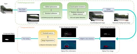 Moving Object Detection In Freely Moving Camera Via Global Motion Compensation And Local Spatial