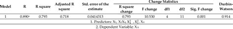 2 Nd Order Polynomial Model Summary With Two Predict Download Scientific Diagram