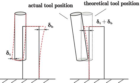 Definition Of Flank Milling Deformation Error Download Scientific Diagram