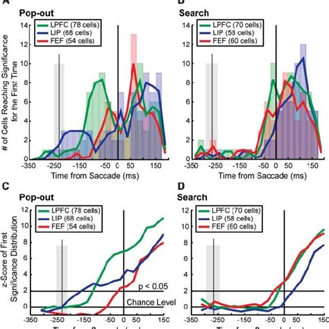 Timing Of Target Location Selectivity During Pop Out Left Column And