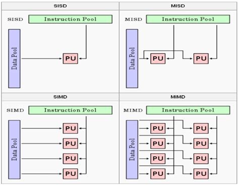 Diagram Comparing Architectures Where PU Is A Processing Unit Download Scientific Diagram