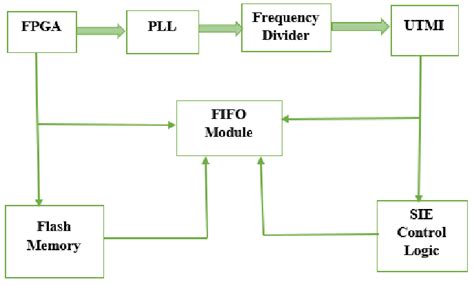 Operational Wavelengths Throughout The Usb Transceivers Comparative Frames Download
