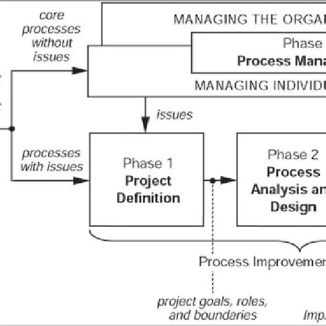 rummler brache process improvement and management methodology from download scientific diagram