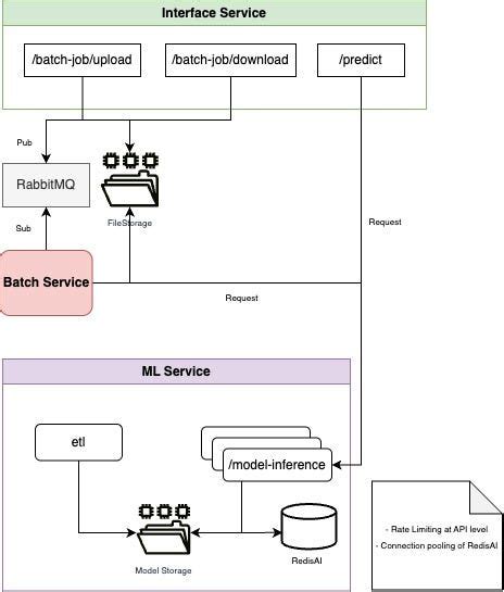 Implementing Model Serving On Databricks And Using A Fastapi App For Predictions By Stephen