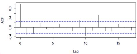 Chinas Commercial Service Exports At First Differencing Source R