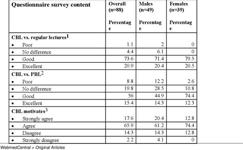 Table 1 From Case Based Learning Versus Problem Based Learning A