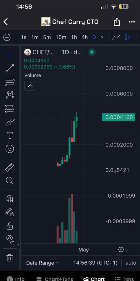 Chef Curry Has The Sexiest Chart In Crypto It Has Been Out For A Week