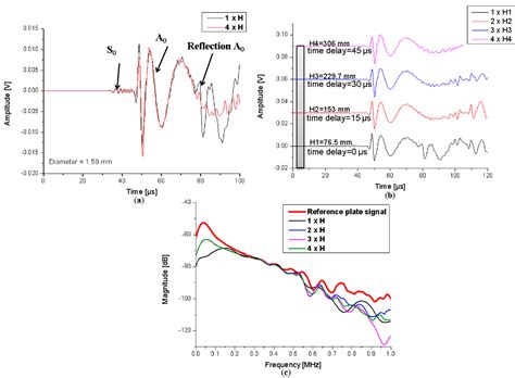 Figure 13 From Modeling Of Acoustic Emission Signal Propagation In Waveguides Semantic Scholar