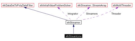 Vtk Vtkstreamline Class Reference