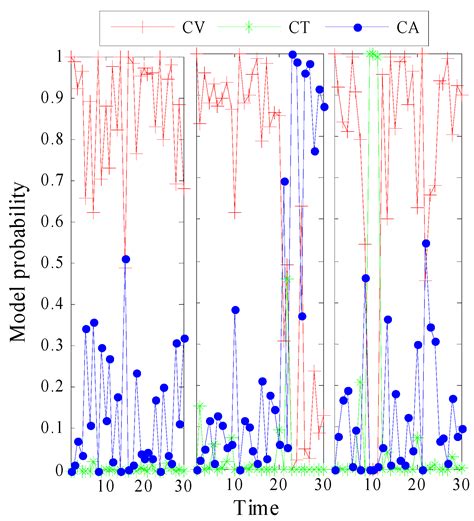 Sensors Free Full Text Labeled Rfs Based Track Before Detect For Multiple Maneuvering