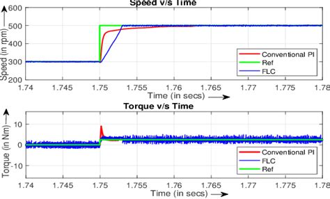 Figure 14 From Comparative Analysis Of Pi And Fuzzy Based Speed Controllers For Indirect Field
