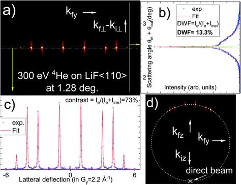 Temperature Dependence In Fast Atom Diffraction At Surfaces Physical Chemistry Chemical