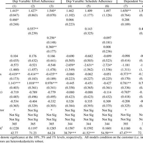 Results Of The Conditional Logistic Regression Of Effort Adherence Download Table
