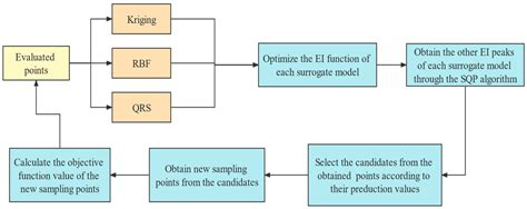 multiple surrogate model based optimization method using the multimodal