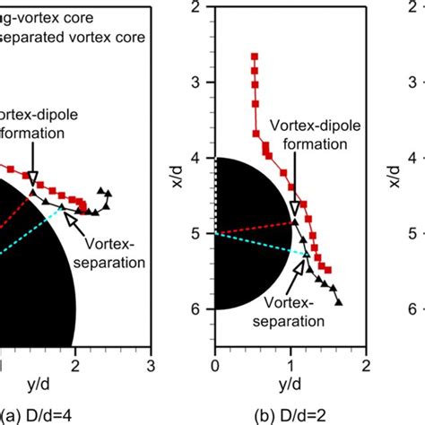 Primary And Secondary Vortex Core Trajectories Associated With Jet