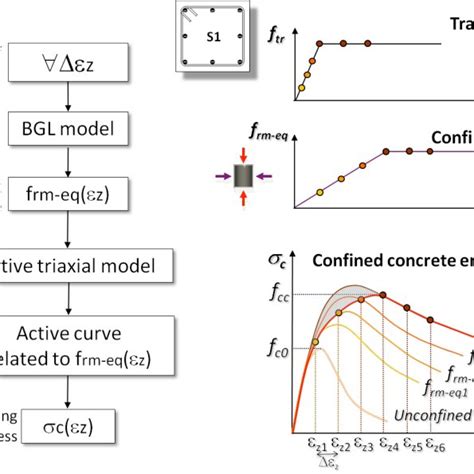 Incremental Procedure Adopted For Obtaining The Compressive