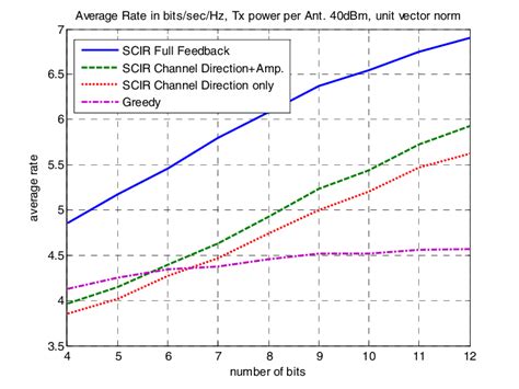 Average Rate Vs Log Codebook Size Download Scientific Diagram