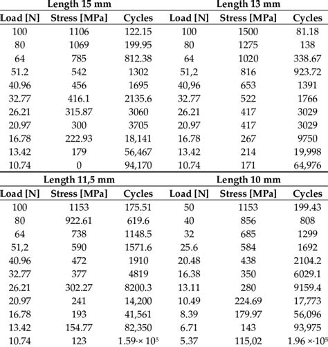 Data Employed To Plot The S N Curves Download Scientific Diagram