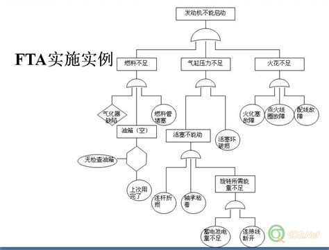 fta分析图 故障树分析法流程图 伤感说说吧