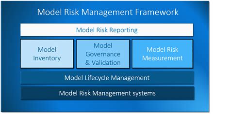 What Is A Model Risk Management Framework