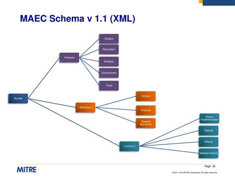 Ppt Enabling Distributed Threat Analysis Common Attack Patterns And