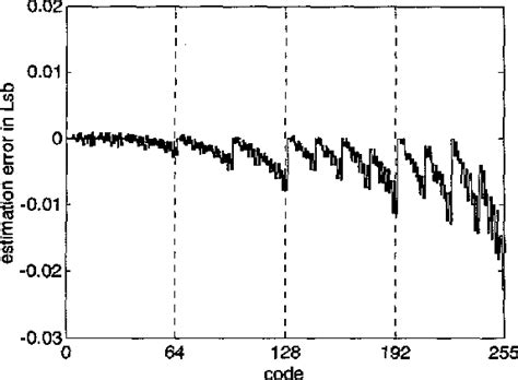 figure 4 from using reduced order models in d a converter testing