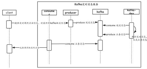 Kafka的定时消息任务服务 Csdn博客 Kafka的定时消息任务服务 Csdn博客
