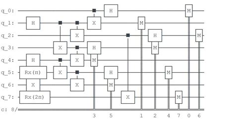 Semantic Analysis Of Auto Generated Sentences Using Quantum Natural Language Processing
