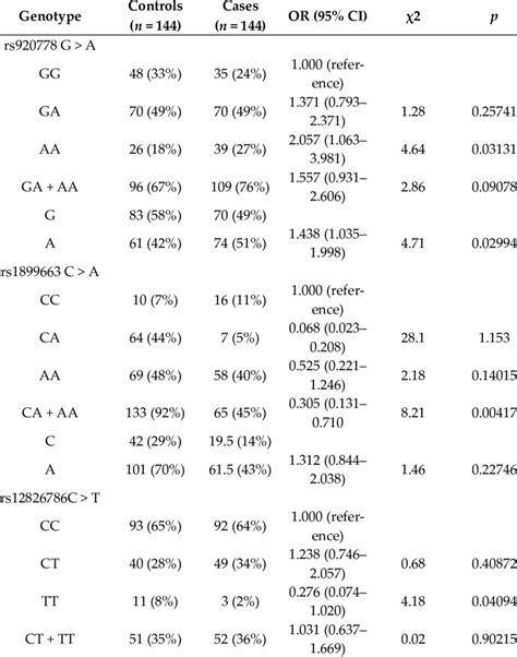 Comparison Of Polymorphisms In Hotair Genotype Frequencies Between Crc